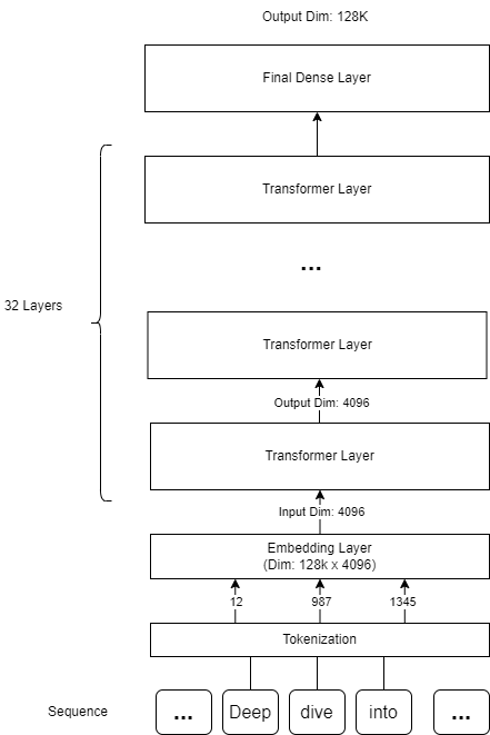 Transformer Layer